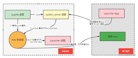 Android 系统启动到App 界面完全展示终于明白 图文版 前言 系列文章 之前文章有分析过Activity创建到 掘金