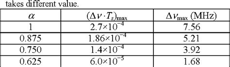 Table 1 From A New Carrier Phase Recovery Method In Faster Than Nyquist