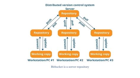 Bitbucket Git Bamboo Jira Ppt