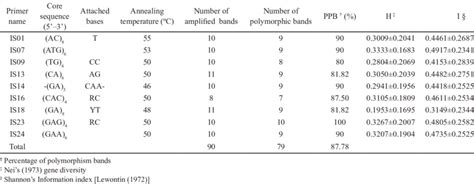 Inter Simple Sequence Repeat Issr Primers And Corresponding Information Download Table