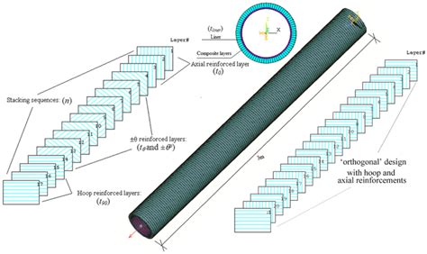 Finite Element Model Of Composite Tube And Coordinate System Download Scientific Diagram