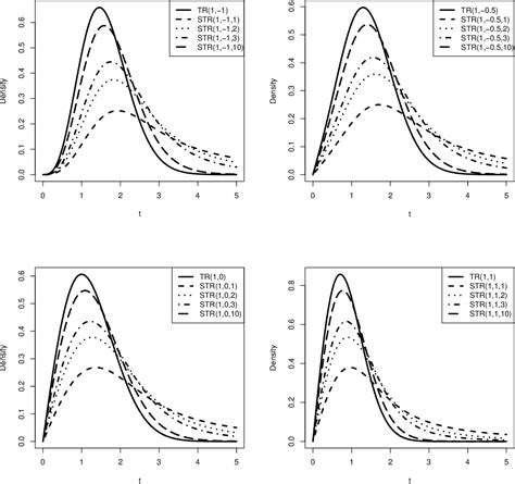 Figure 1 From A Generalization Of The Transmuted Rayleigh Distribution Semantic Scholar