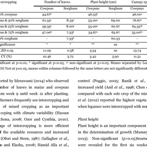 Effect Of Intercropping On Some Growth Parameters For Both Cowpeas And Download Table