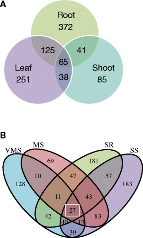 Comparative Analysis With Transcription Factors Tfs Revealed The