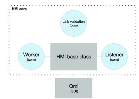 Simplified HMI Architecture Download Scientific Diagram