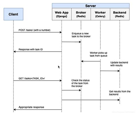 Python分布式任务队列celery，django中如何实现异步任务和定时任务celery 定时生成报告 Csdn博客