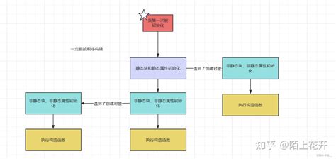 【java】java中类的初始化顺序（静态方法，静态块，非静态块，最后有流程图） 知乎