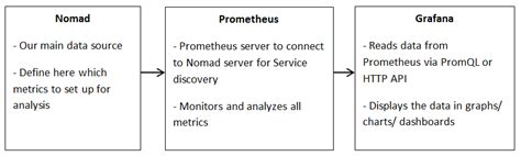 Monitoring Hashicorp Nomad With Prometheus And Grafana Metricfire