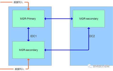 mysql mgr集群原理及实践 墨天轮