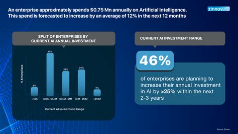 Harnessing The Enterprise Artificial Intelligence Potential Zinnov