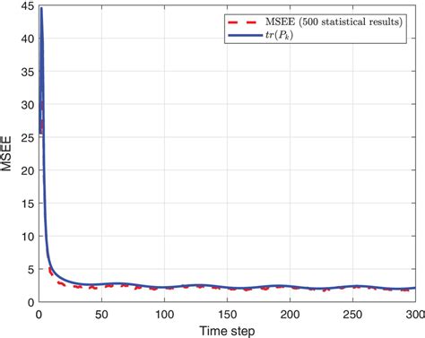 the simulation results of extended state kalman filter under case 2