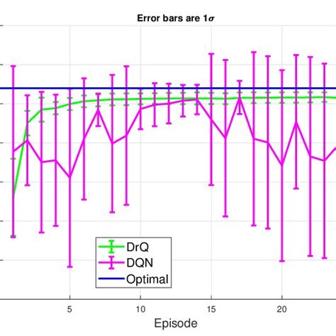 greedy policy performance statistics over 10 runs of drq and dqn based