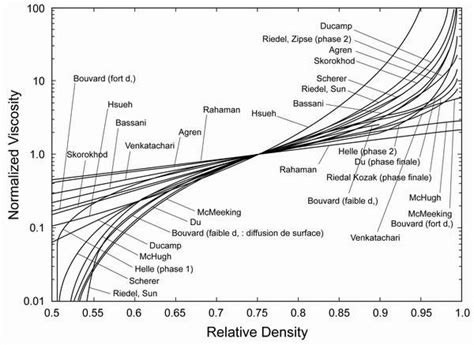 2 A Graphical Comparison Of Various Models For Effective Viscosity Download Scientific