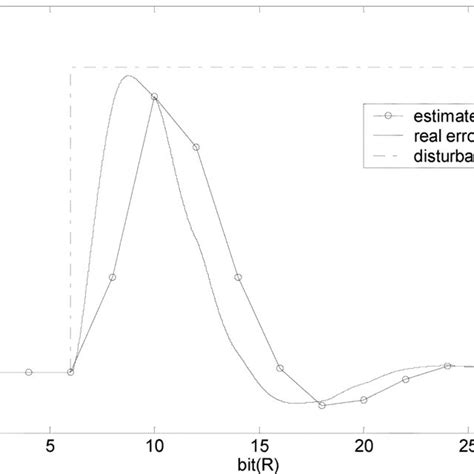 transient response of the closed loop controlled tracking system