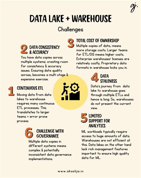 akash jain on linkedin datalakes datawarehouses datalake