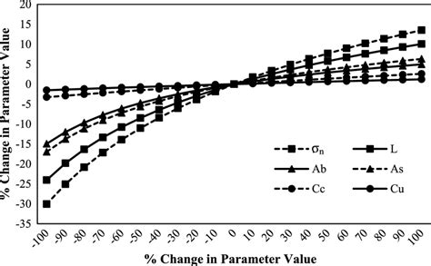 Sensitivity Analysis For The Six Parameters Used In The EIC Model Download Scientific Diagram