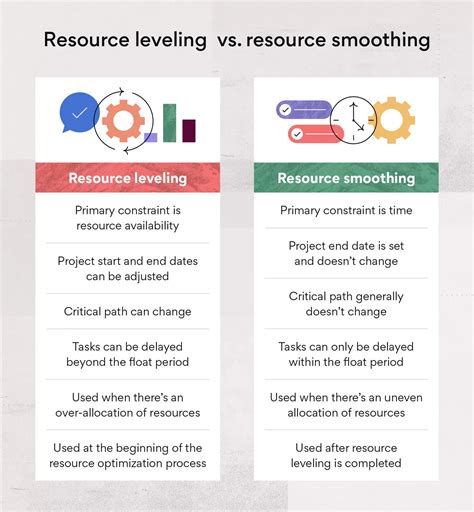 what is resource leveling techniques and examples [2023] asana