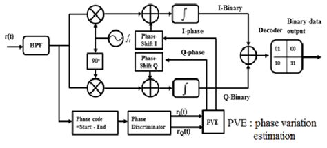 block diagram of cfo compensation using phase code in qpsk demodulation