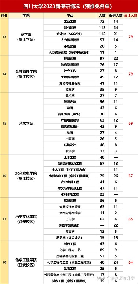 23届四川大学保研情况出炉，拟推免2165人保研率24 ！临床医学75人，软件工程41人，匹兹堡学院33人… 知乎