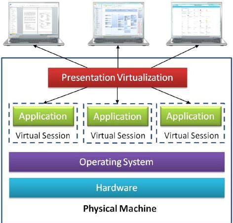 Nested Virtualization Download Scientific Diagram