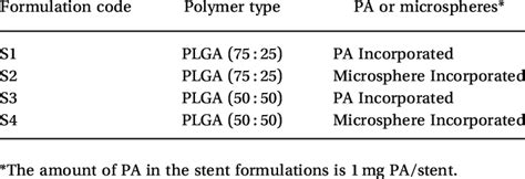Biodegradable Polymeric Stent Formulations And Their Contents Download Table