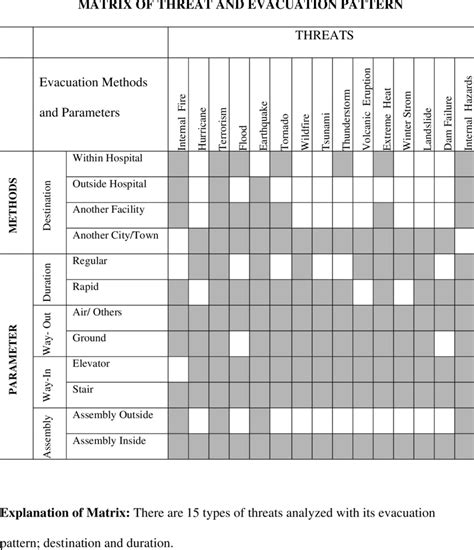 Matrix Of Threat And Evacuation Pattern Download Table