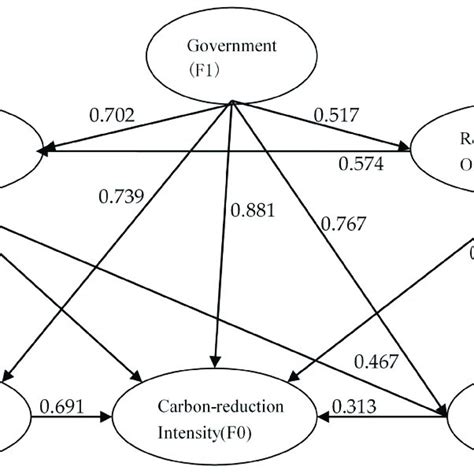 path relations diagram among the latent variables download