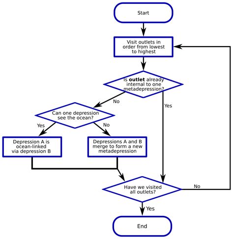 Esurf Computing Water Flow Through Complex Landscapes Part 2