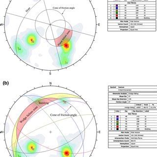 Kinematic Analyses For Different Failure Modes A Planar Failure B Download Scientific Diagram