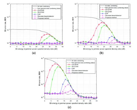 Bit Error Rate Ber Performance A ρ 00005 B ρ 0005 C ρ