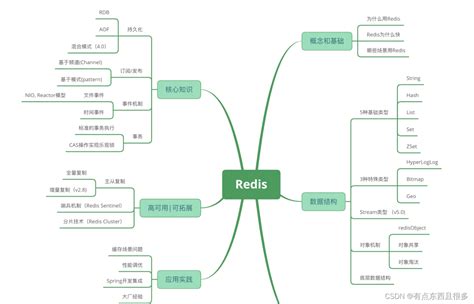 Redis技术详解redis 技术分享 Csdn博客