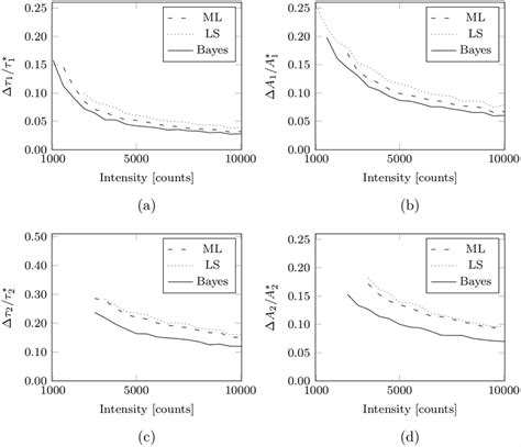 bi exponential parameter estimation at low photon counts the