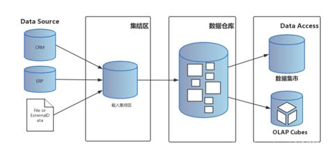 数据仓库架构数据仓库datavault善战 Damo开发者矩阵