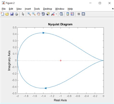 solved the open loop transfer function g s 20 5s2−0 5s