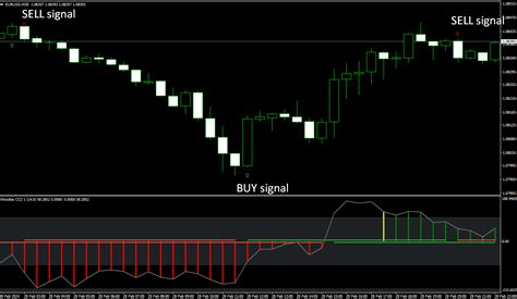 Cci Woodie Arrows Mt4 Indicator 100 Free Download Altra Forex Group