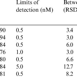 Validation Of The LC MS MS Method Download Table