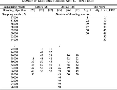 Table Ii From Design Of Dna Storage Coding Scheme With Ldpc Codes And