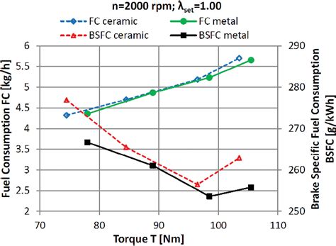 figure 1 from a three way catalyst system for a five stroke engine semantic scholar