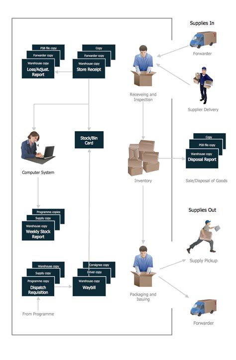 Organizational Structure Process Flow Chart Work Flow Chart Flow