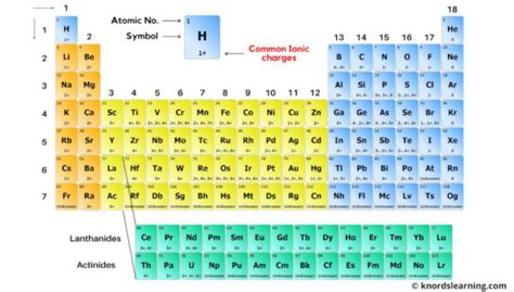 Periodic Table With Ionic Charges Labeled Hd Image List