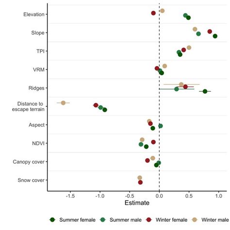 3 Coefficient Estimates And 95 Confidence Intervals Of The Scaled Download Scientific Diagram
