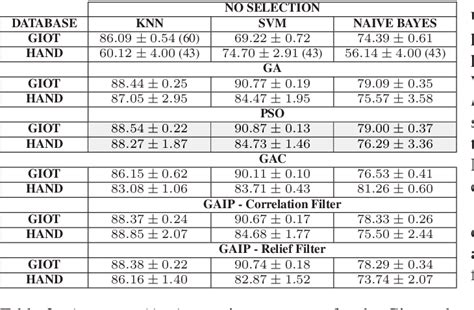 Table 2 From Investigating The Use Of Feature Selection Techniques For