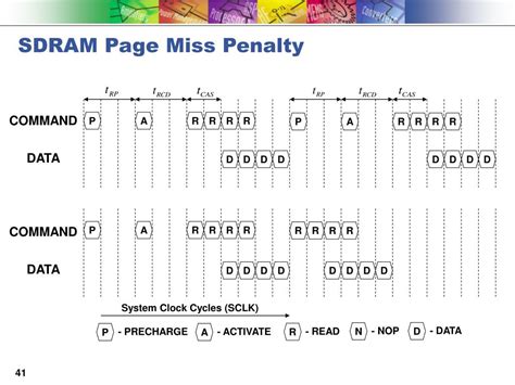 Ppt System Level Memory Bus Power And Performance Optimization For Embedded Systems Powerpoint