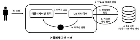 [spring]connection pool과 datasource