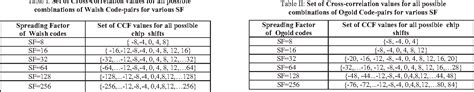 Table I From Evaluation Of Correlation Properties Of Orthogonal