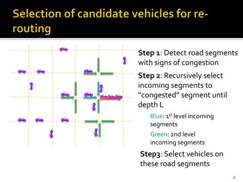 PPT Proactive Vehicle Re Routing Strategies For Congestion Avoidance PowerPoint Presentation