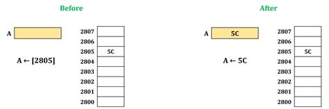 Addressing Modes In Computer Architecture VCMOS