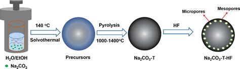 Schematic Diagram Of The Synthesis Of Porous Carbon Materials Download Scientific Diagram