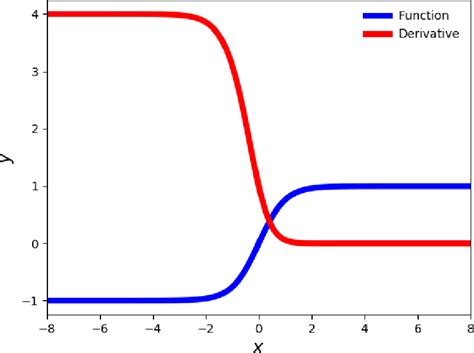 The Tanh Activation Function And Its Derivative Download Scientific The Tanh Activation Function And Its Derivative Download Scientific