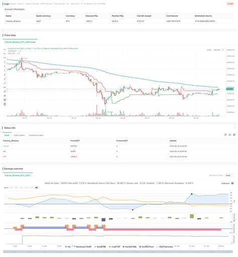 Dynamic Trend Following Strategy Combining Supertrend And Ema By Fmzquant Medium